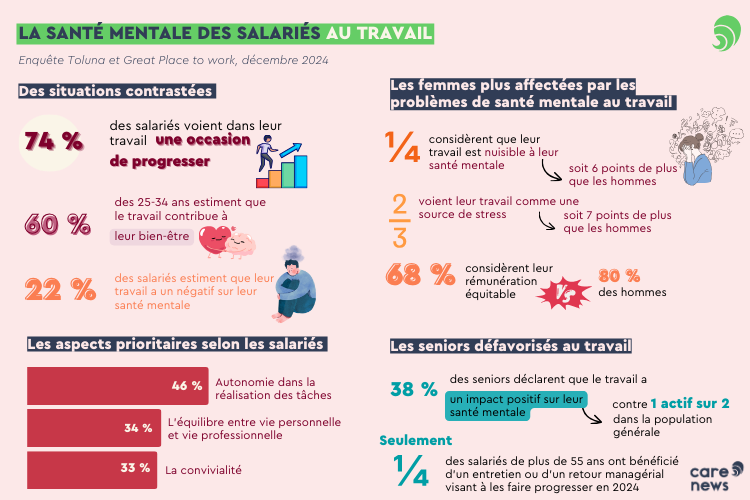 Qualité de vie au travail : 22 % des salariés estiment que leur activité professionnelle a un ...